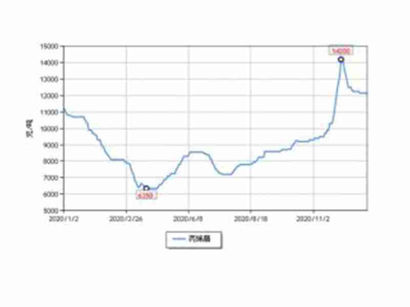 new Acrylonitrile :Jilin 132021 China pride